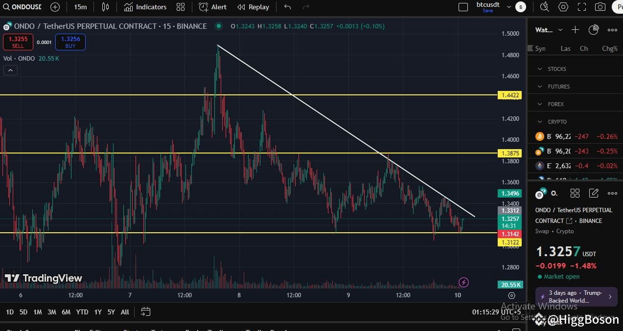 ONDO/USDT Intraday Trading Analysis (15M Chart) Strong US | HiggBoson ...