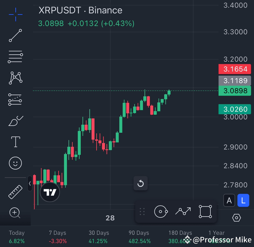 $XRP /USDT Breakout Alert – Bull Run Confirmed! 🔥💯 The XR | Professor Mike on Binance Square