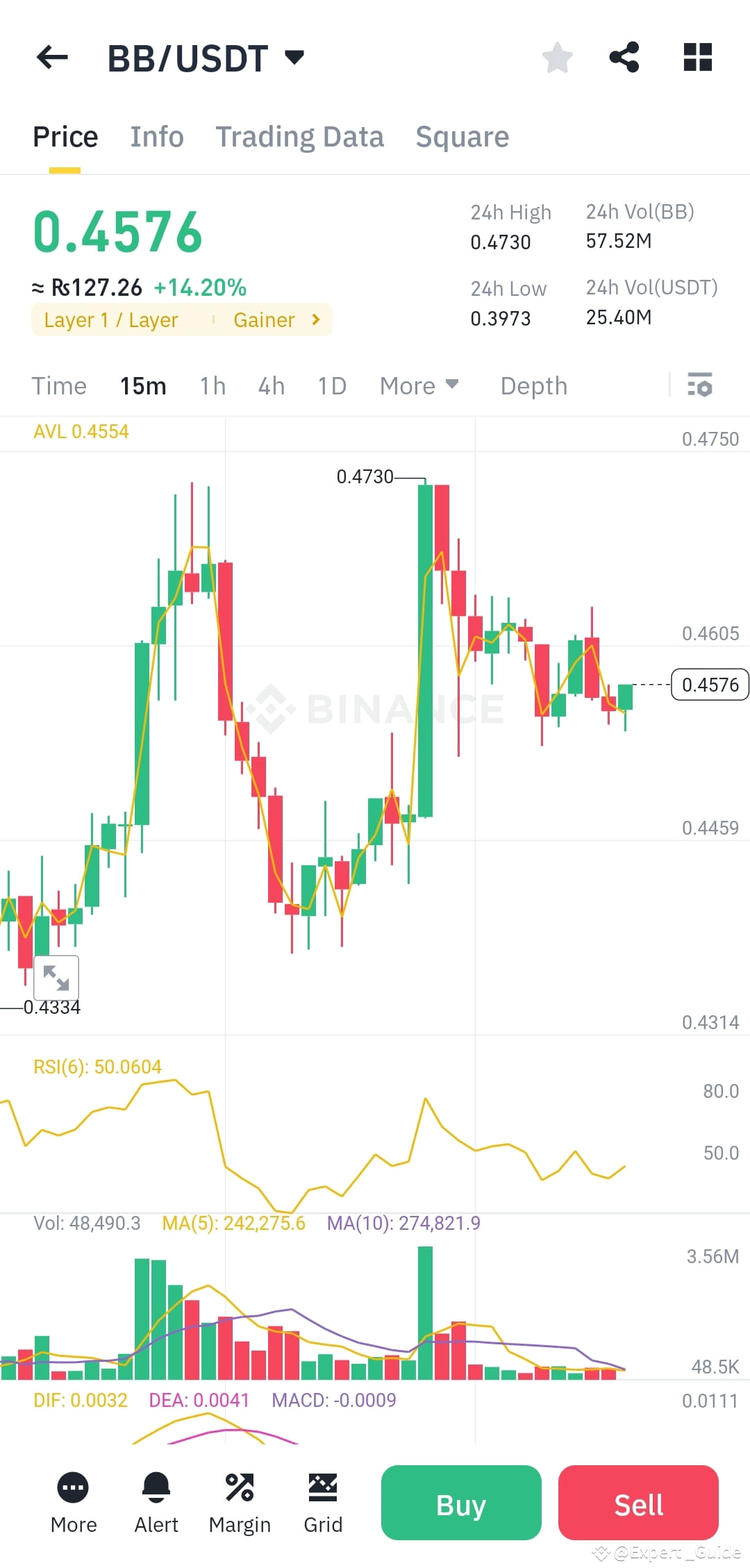 $BB /USDT trading pair with a 15-minute timeframe. Key Ob | Expert _Guide on Binance Square