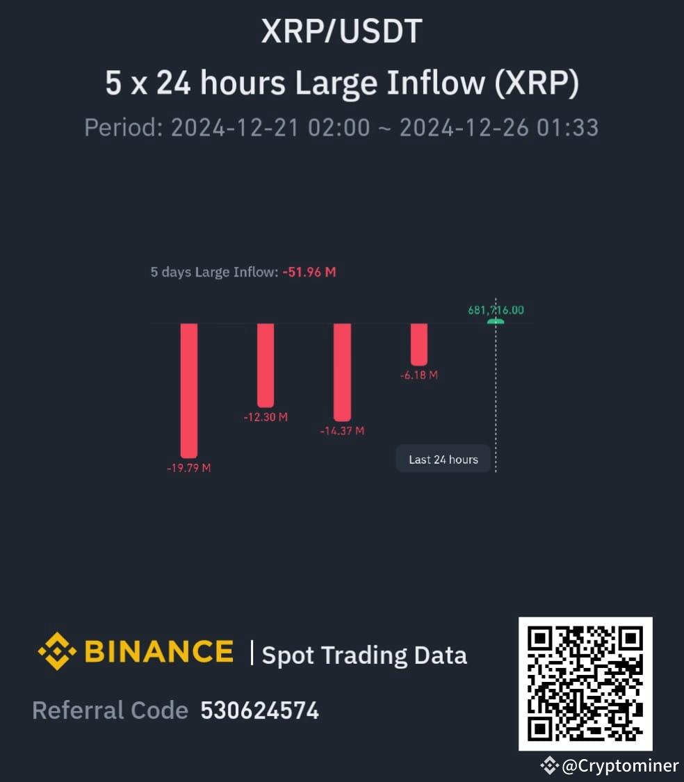 $XRP I think XRP will pump high According to 1 hour graph | Cryptominer on Binance Square