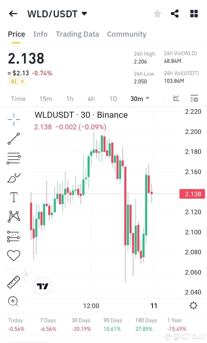 🚀 $WLD /USDT Trade Signal - Ready to Take Off! 🚀 📌 Entry | ICT bull on Binance Square