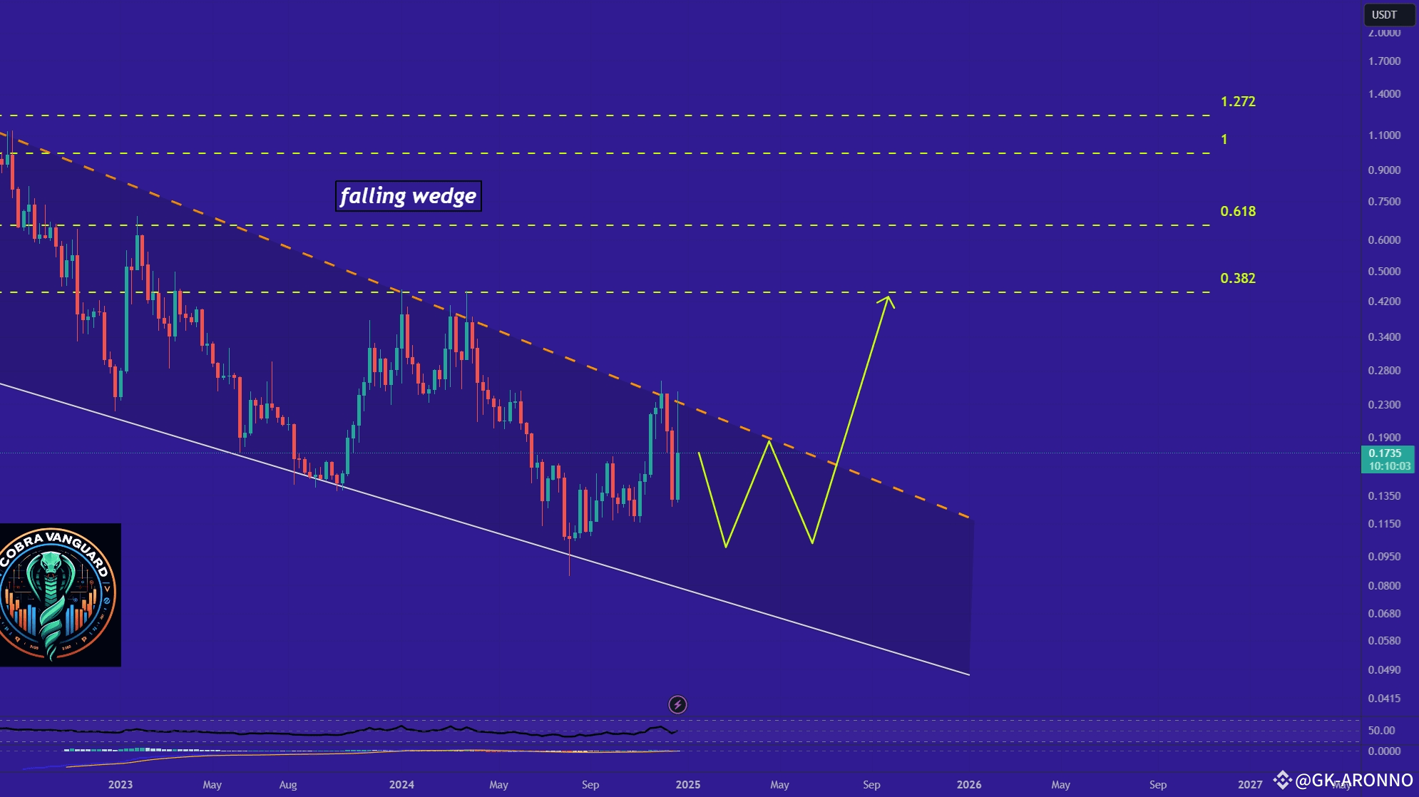 GMT Analysis - What Shall we Expect !!!🧐💥 | GK-ARONNO on Binance Square