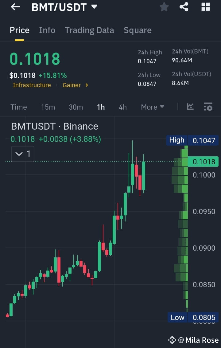 $BMT /USDT Strong Bullish Surge In Motion 💯🚀 Don't Miss | Mila Rose on Binance Square