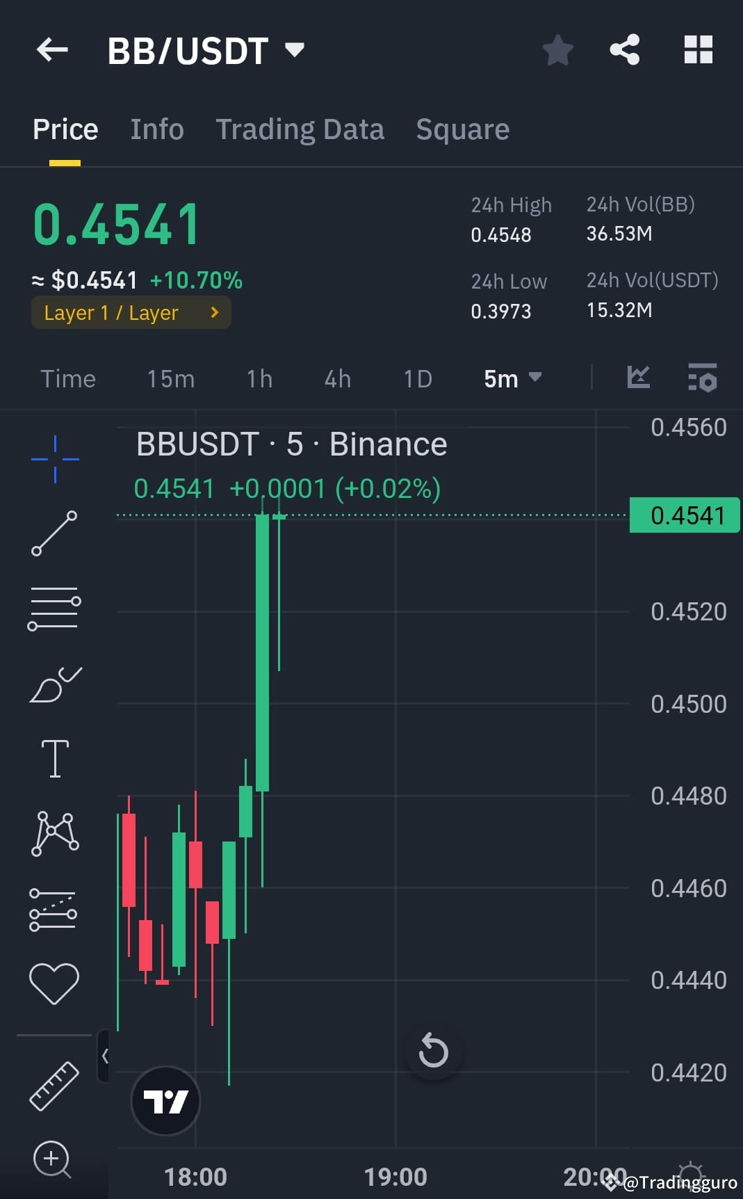 $BB /USDT Trade Signal: Breakout Confirmation Entry Zone: | Tradingguro on Binance Square