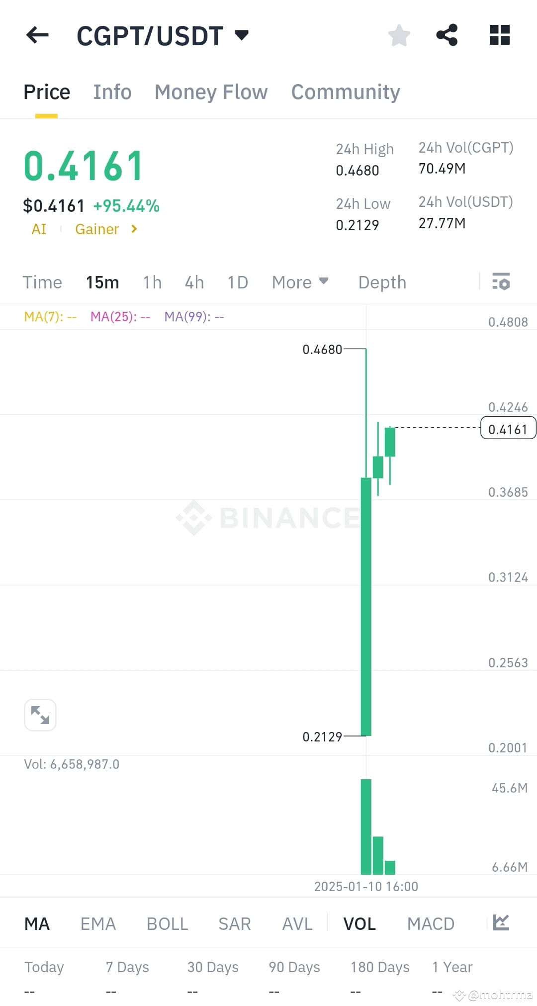 $CGPT /USDT Bull Run – Act Now! CGPT/USDT is up 95% in the | mohtrma on Binance Square