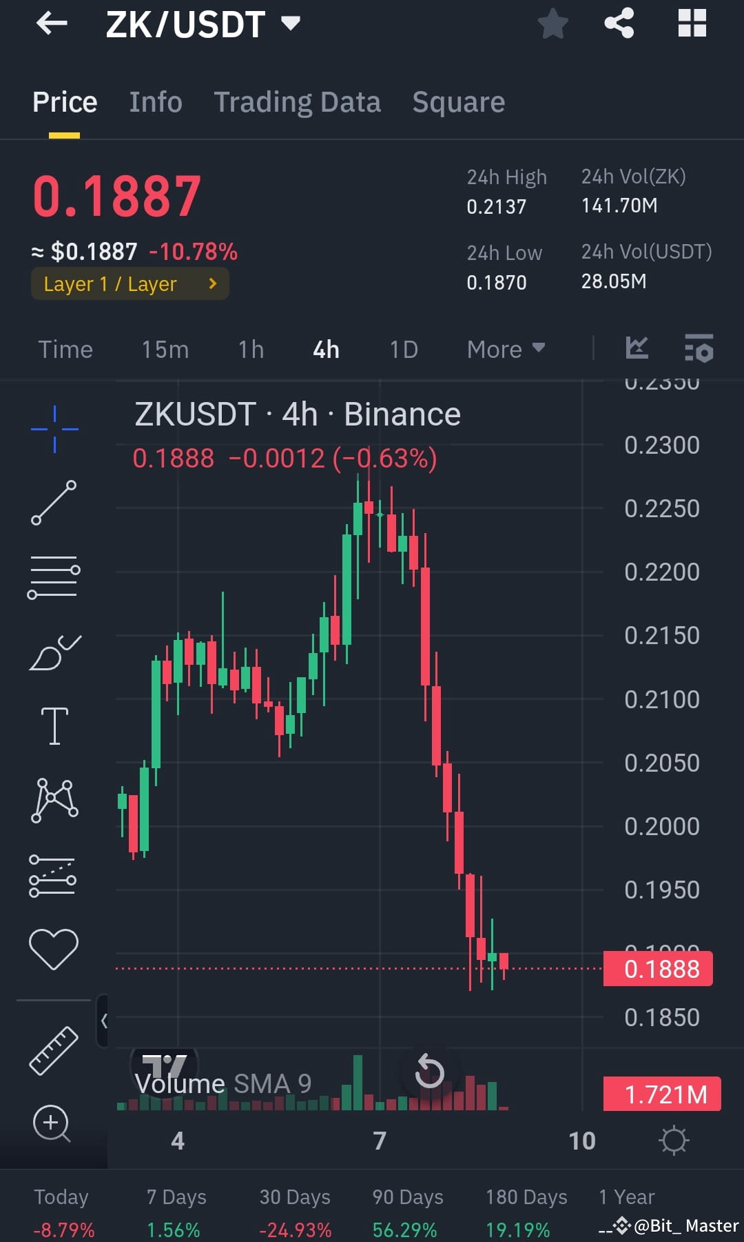 $ZK /USDT: Struggling Near Support Amid Bearish Momentum 🔥 | Bit_ Master on Binance Square