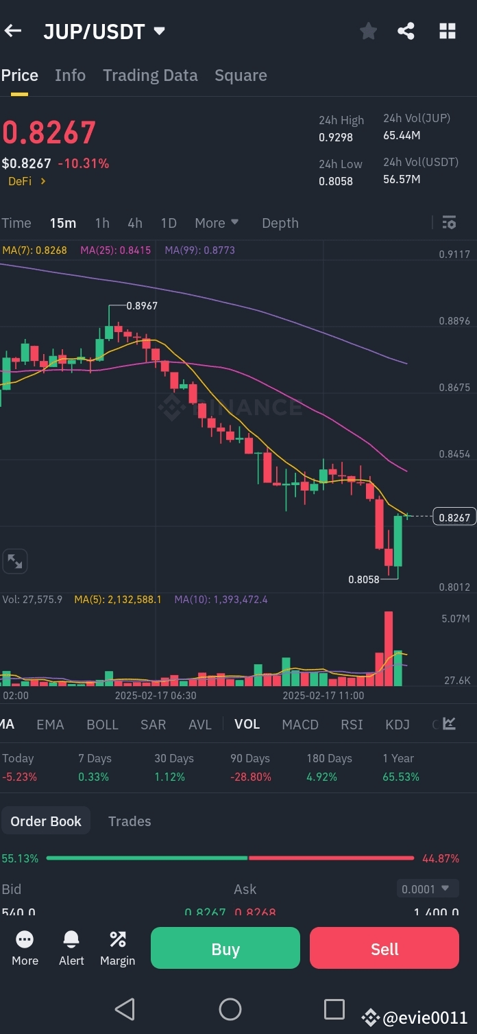 $JUP /USDT Long Signal – Ready for a Bullish Rally $JUP has | evie0011 on Binance Square