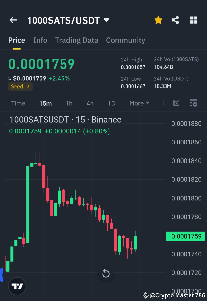 $1000SATS 🚀 1000SATS/USDT Technical Analysis: Momentum Br | Crypto Master 786 on Binance Square