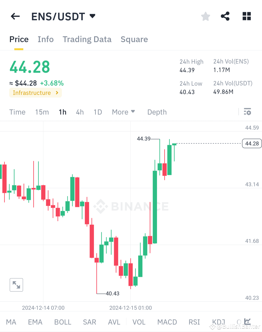 🚨 $ENS /USDT ON THE RISE: Momentum Building Strongly... #EN | BullishBanter on Binance Square