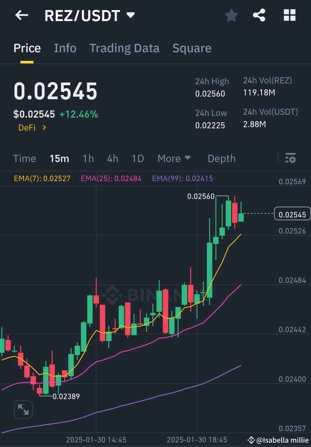 $REZ /USDT – Bullish Push Continues! Current Price: $0.02 | C Queen on Binance Square
