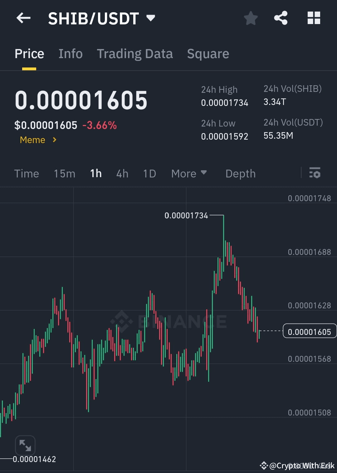 $SHIB /USDT – Pullback After Recent Highs Current Price: $0 | Crypto With Erik on Binance Square