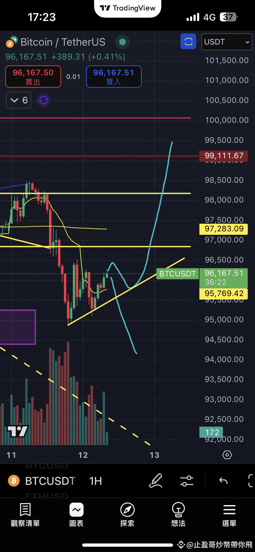 $BTC Pay attention to 96500. If it stands above 96500 in 1 | 止盈哥炒幣帶你飛 on Binance Square