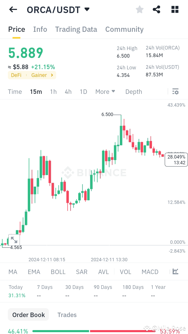 $ORCA /USDT – DeFi Surge Strategy 🚀💎 Current Price: 5.8 | Mila Rose on ...
