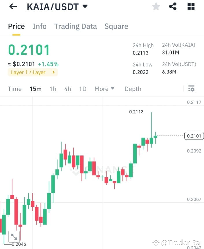 $KAIA /USDT Trading Signal - Bullish Continuation? Entry P | Trader Rai on Binance Square