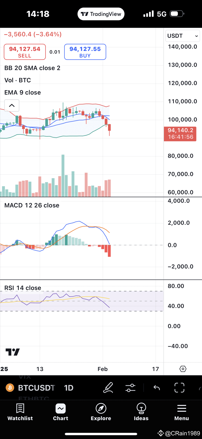Nhận định $BTC ngày 3/2 : - Khung 1D : BtC từ hôm qua đến n | CRain1989 trên Binance Square