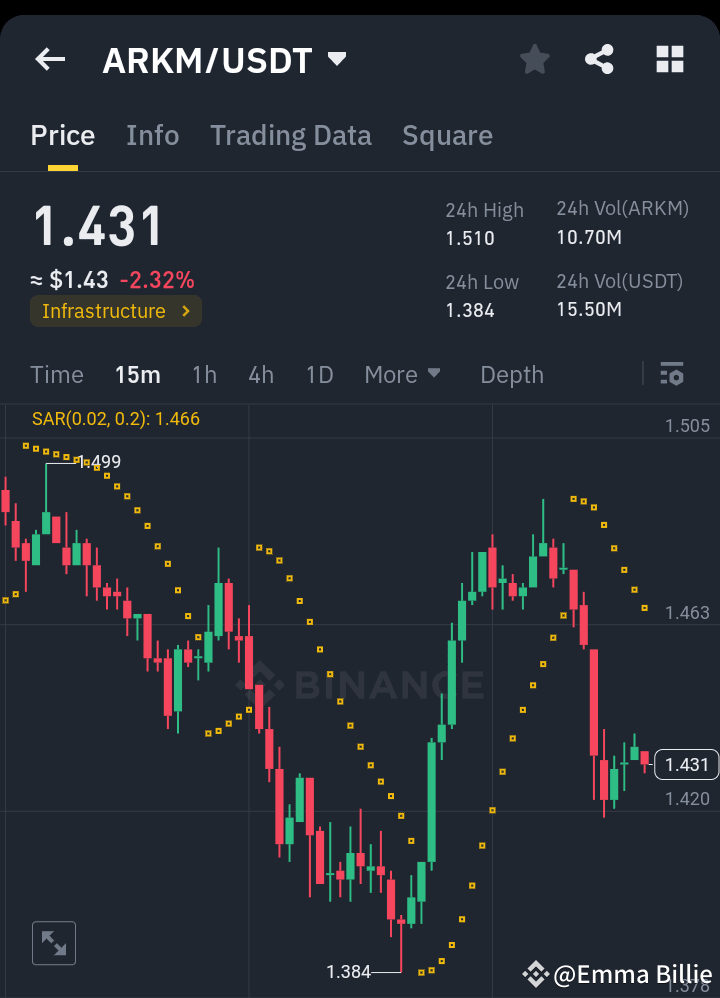 ARKM/USDT Trading Entry with 3 Targets and Stop Limit 🎯 $AR | Emma Billie on Binance Square