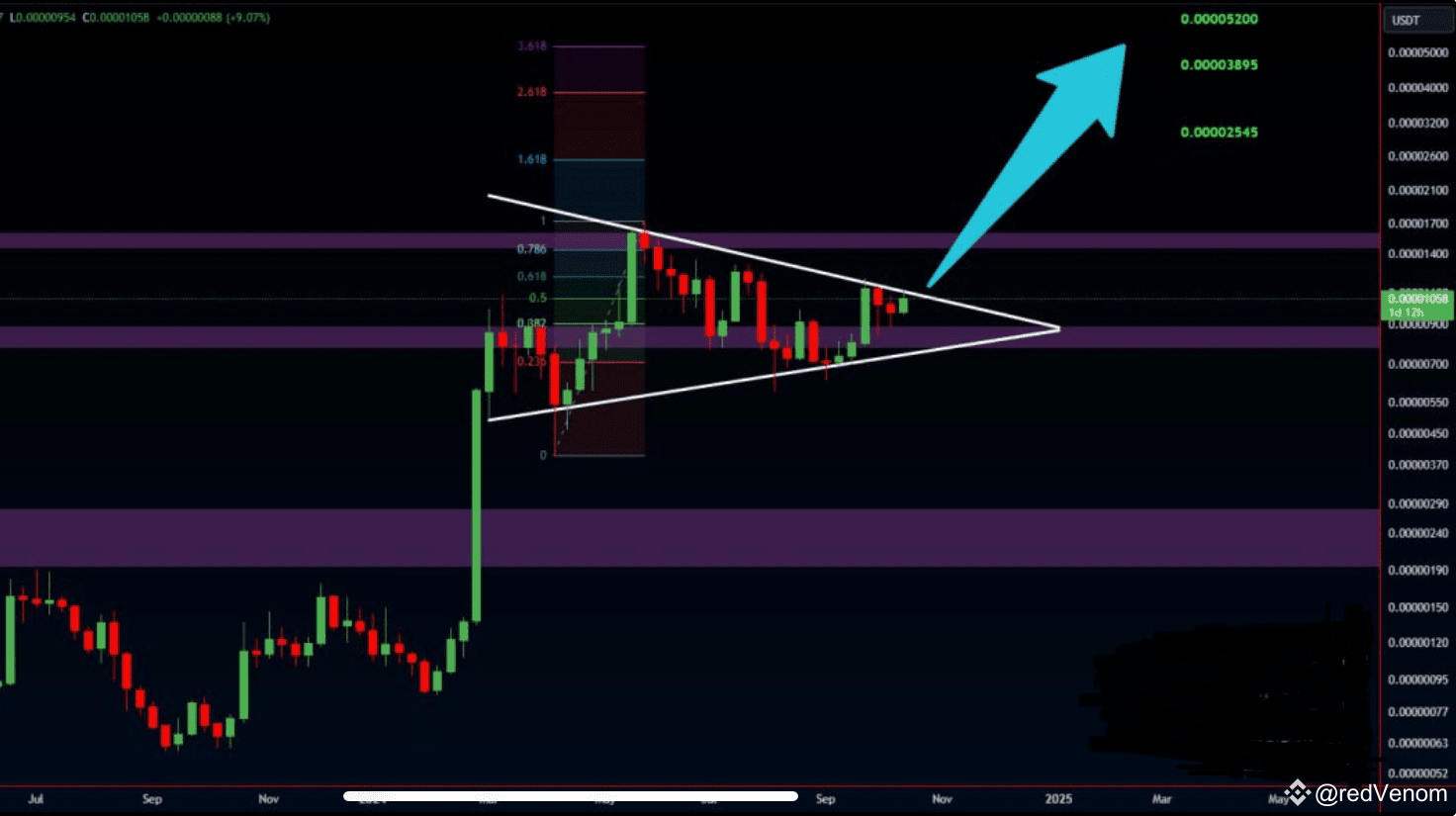 #PEPEusdt 1w- valid targets above symmetrical triangle-0.00002545-0. ...