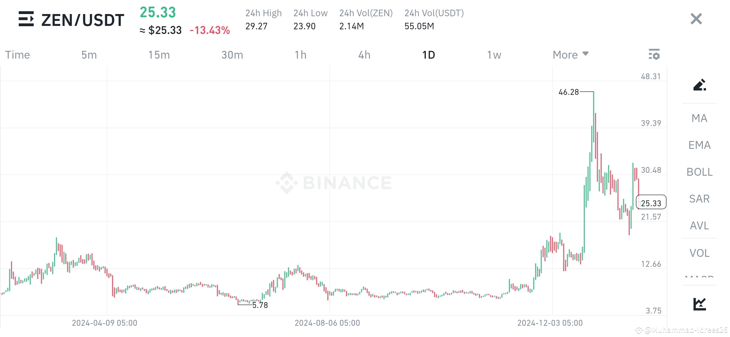 $ZEN Long Liquidation Alert. Total Liquidation: $1.9894K | Muhammad ...