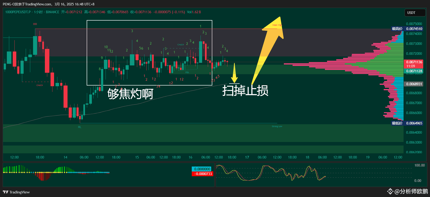 $PEPE One hour cycle short-term order: Buy point: 0.00700 · | 分析师欧鹏 on ...