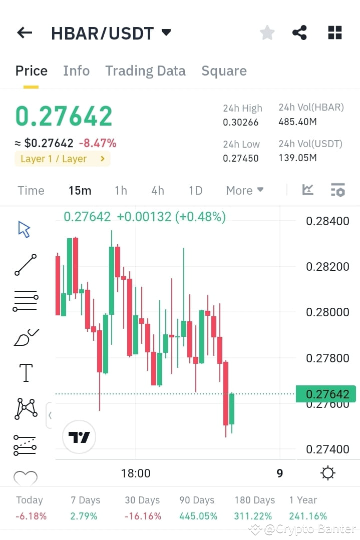 $HBAR /USDT Short Trade Signal 🔥 $HBAR Entry Range: $0. | Crypto Banter on Binance Square