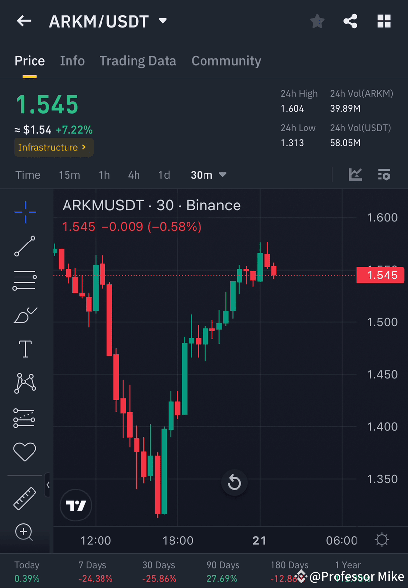 Bull Run Alert on $ARKM /USDT!🔥💯 Current Price: $1.545 (+ | Professor Mike on Binance Square