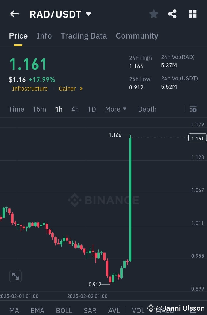 $RAD /USDT Trading Signal – Rocketing to New Heights! 🚀 | Janni Olsson on Binance Square