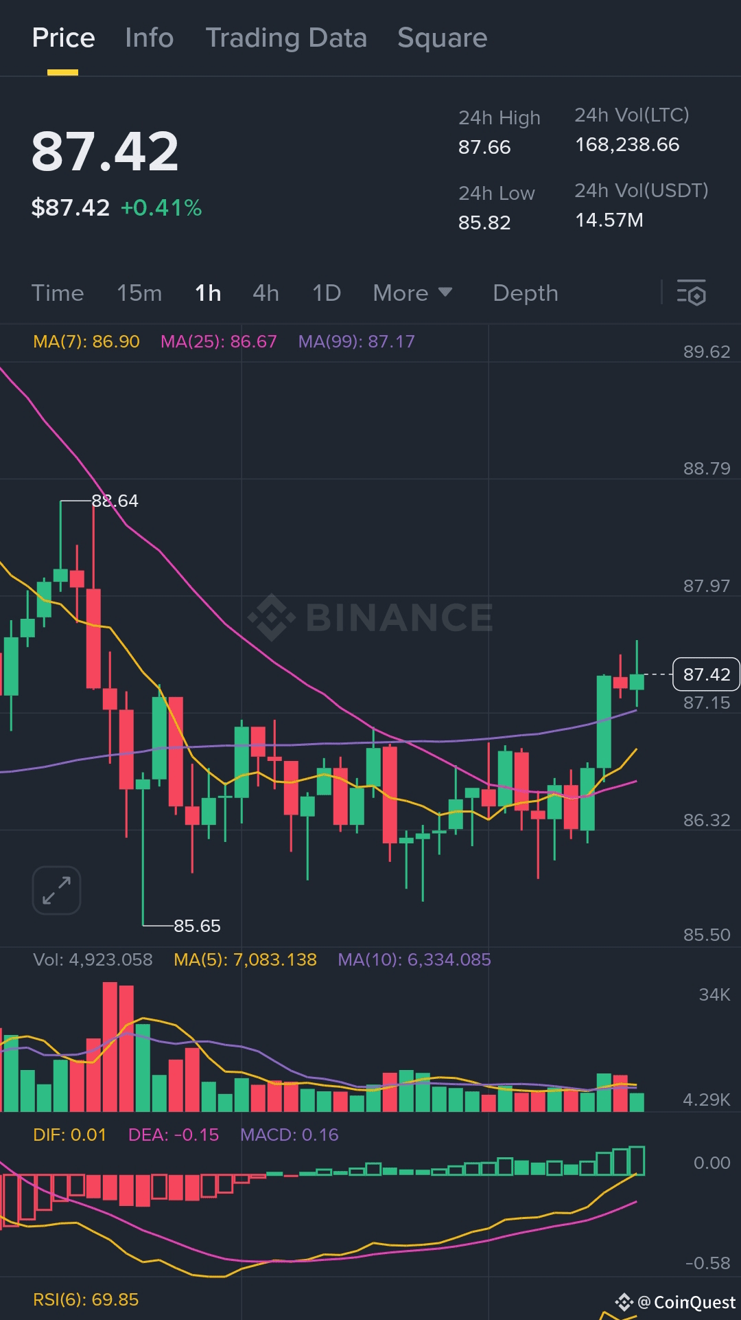 🚨 $LTC BREAKOUT Trendline Crushed! 🚨 Market Insight LT | CoinQuest on Binance Square