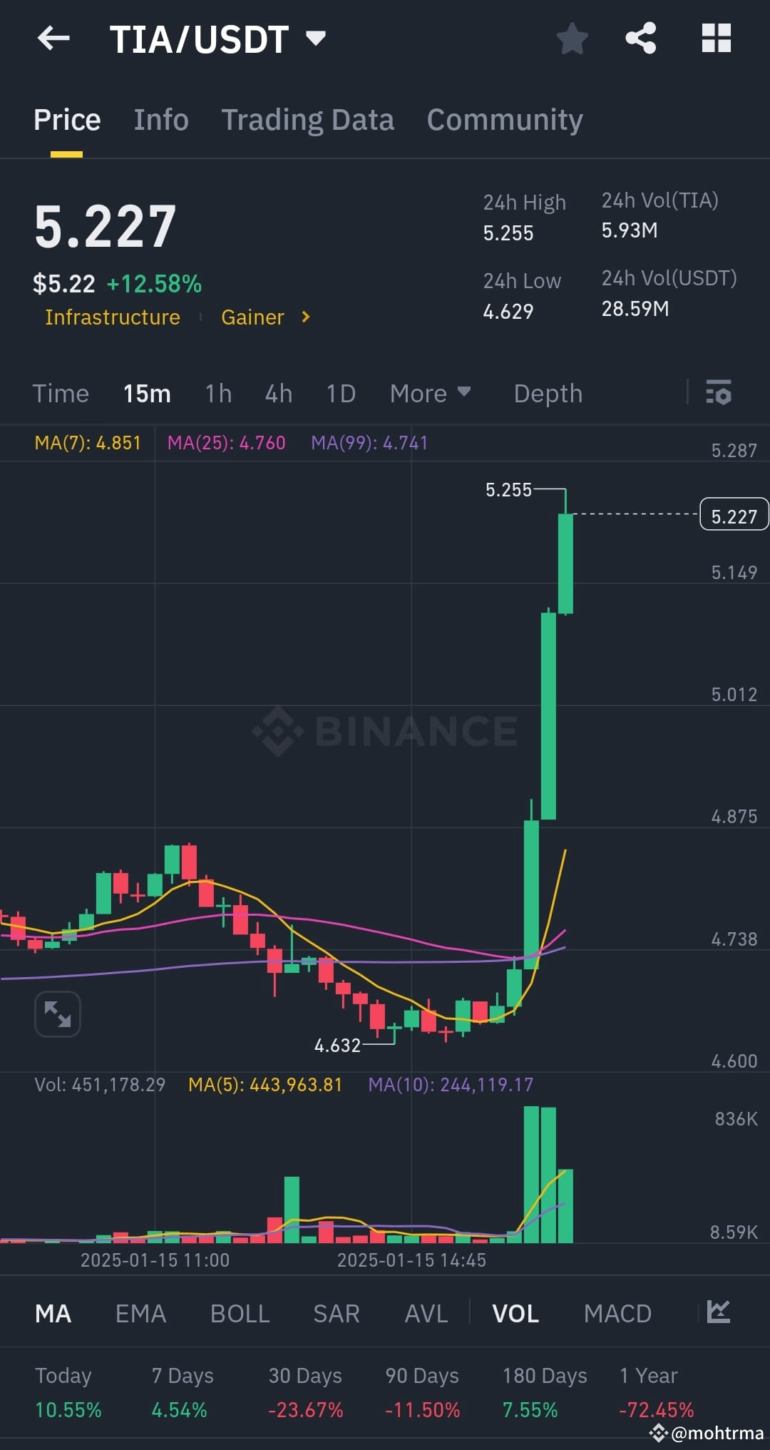 $TIA /USDT: Bull Run Confirmed! TIA/USDT is up 12.6%, now t | mohtrma on Binance Square