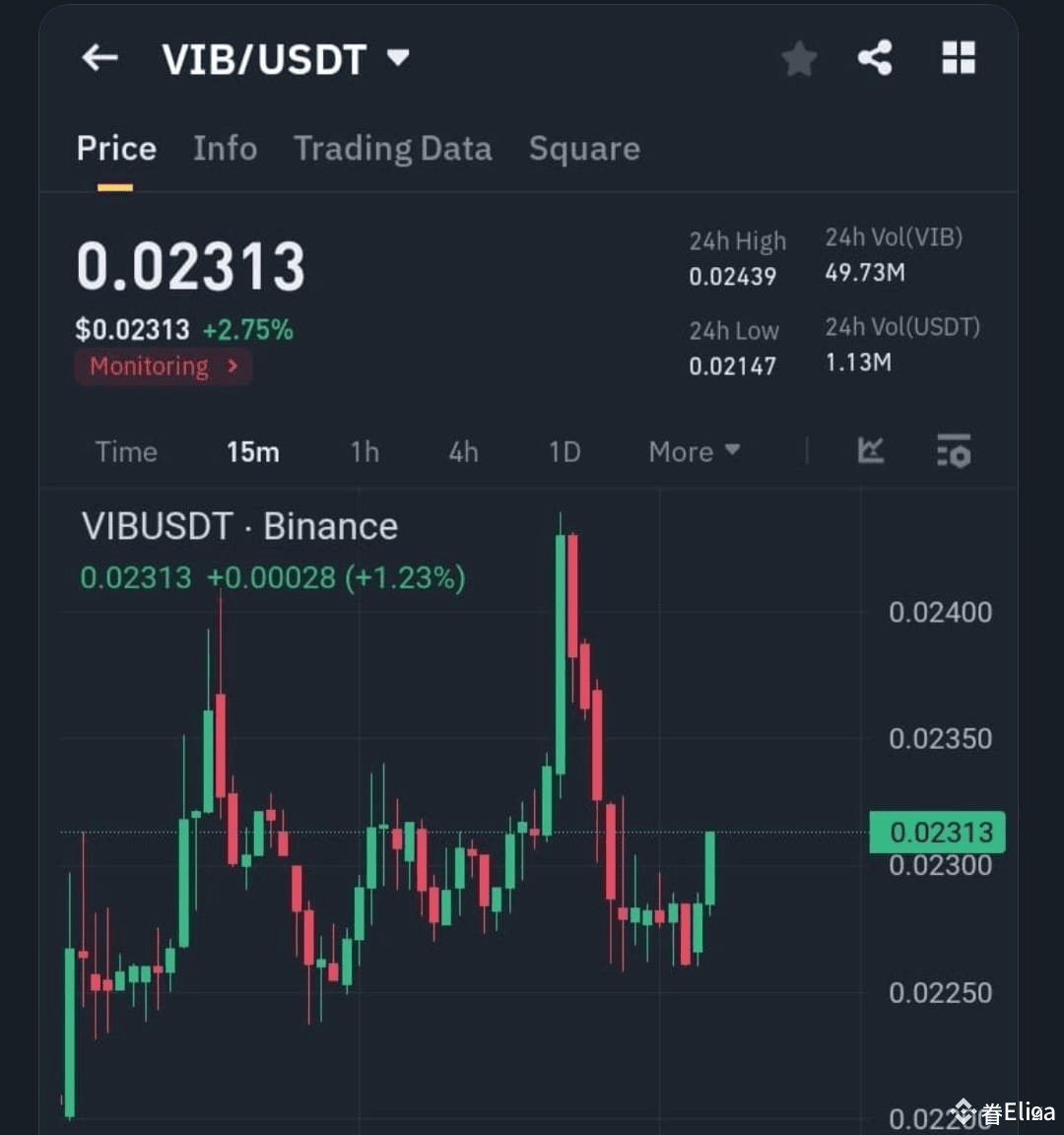 $VIB /USDT – Bullish Breakout on the Horizon! 🔥💯 Current | Eliza on Binance Square