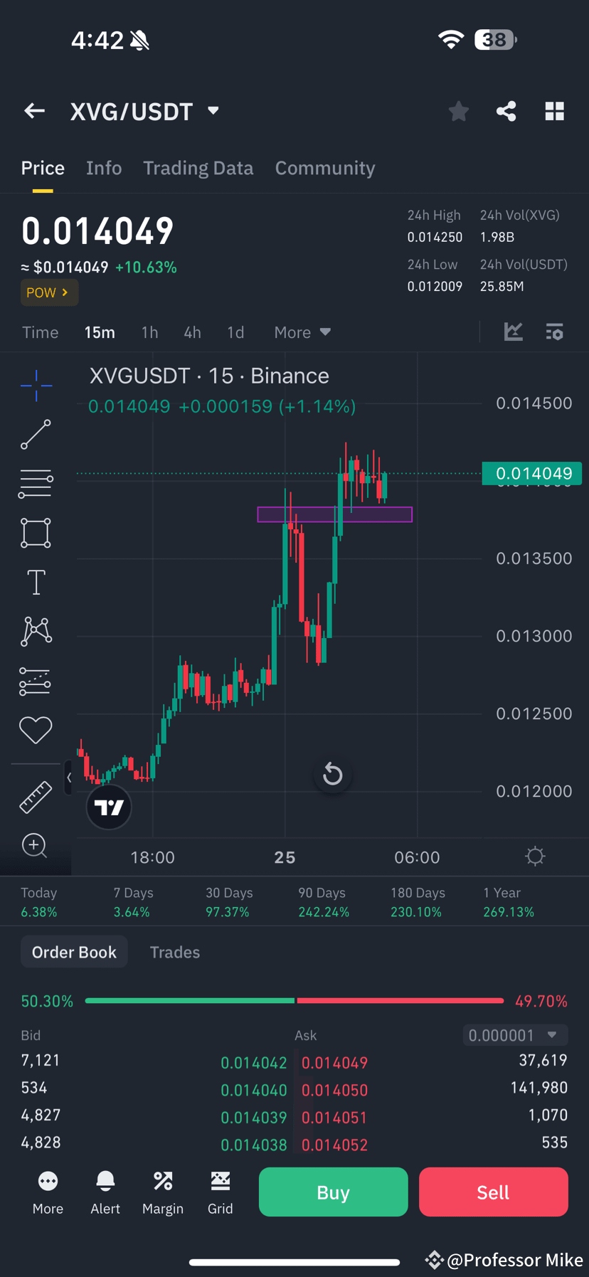 $XVG /USDT Analysis: Breakout in Progress!🔥💯 The $XVG /US | Professor Mike on Binance Square