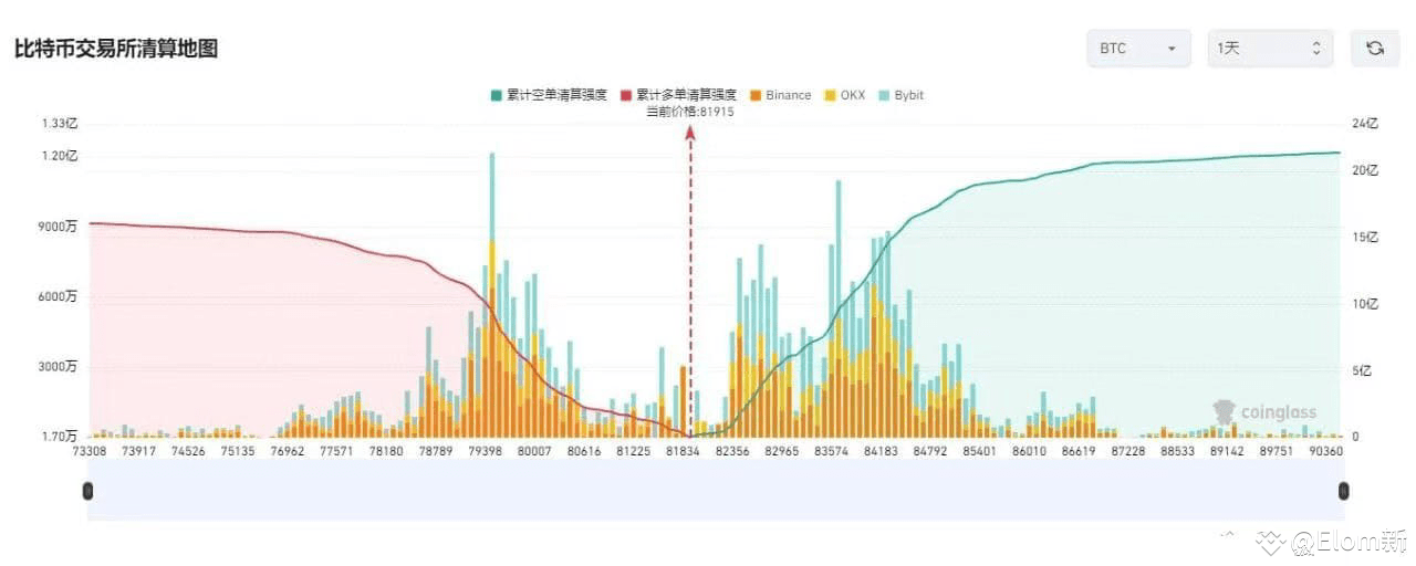 Long and short liquidation chart, if Bitcoin falls to 73,000 | Elom新 on ...