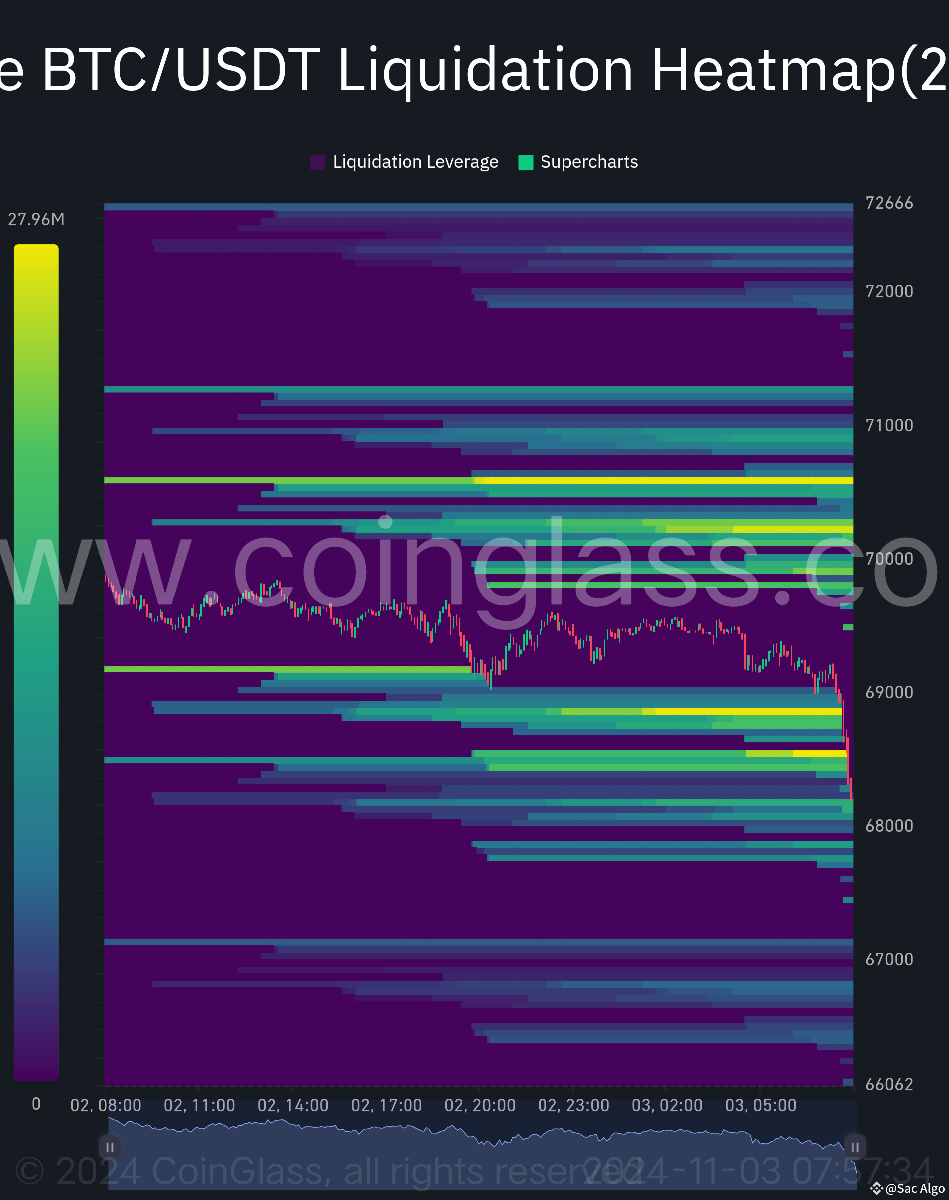 #BTC☀ 24 hrs Liquidation heatmap | Sac Algo on Binance Square