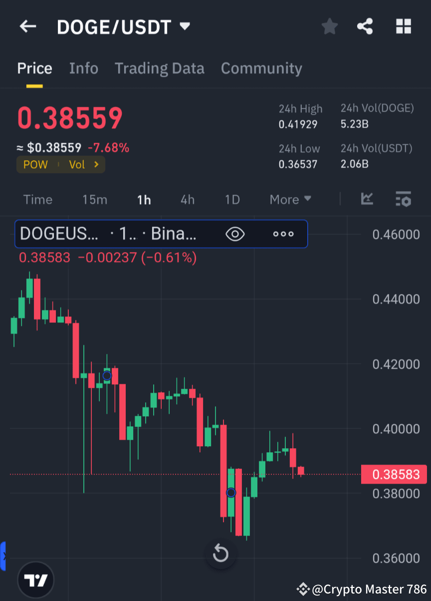 $DOGE 🚀 DOGE/USDT Technical Analysis: Gearing Up for the | Crypto Master 786 on Binance Square