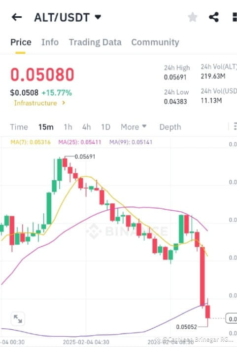 #PolkadotETF Here's a technical analysis post for ALT/USDT t | Cathleen Brinegar RGnC on Binance ...