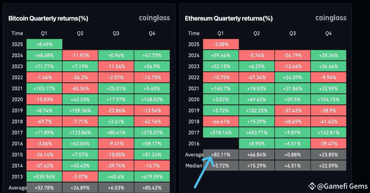 📊 Q1 is the prime time for Altcoins. ETH is the leader of t | Gamefi ...