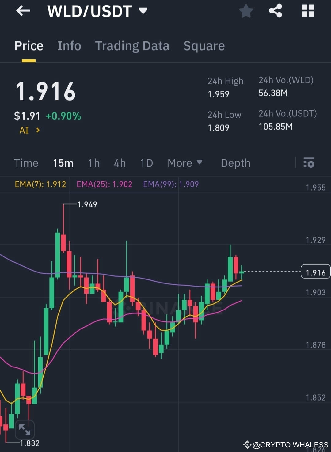 🚀 $WLD /USDT approaches resistance — will the bulls break $ | CRYPTO WHALESS on Binance Square
