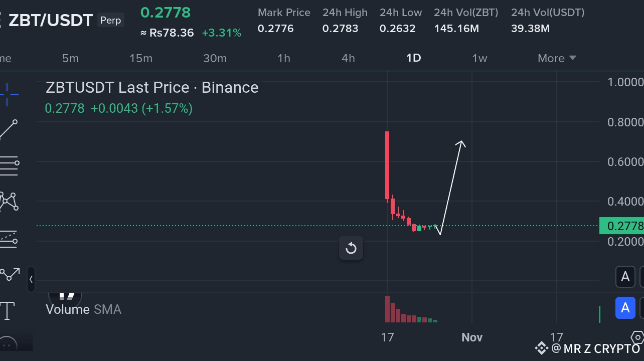 ZBT COIN ANALYSIS 🔥🔥👇 ON CURRENT SITUATION | MR Z CRYPTO on Binance Square