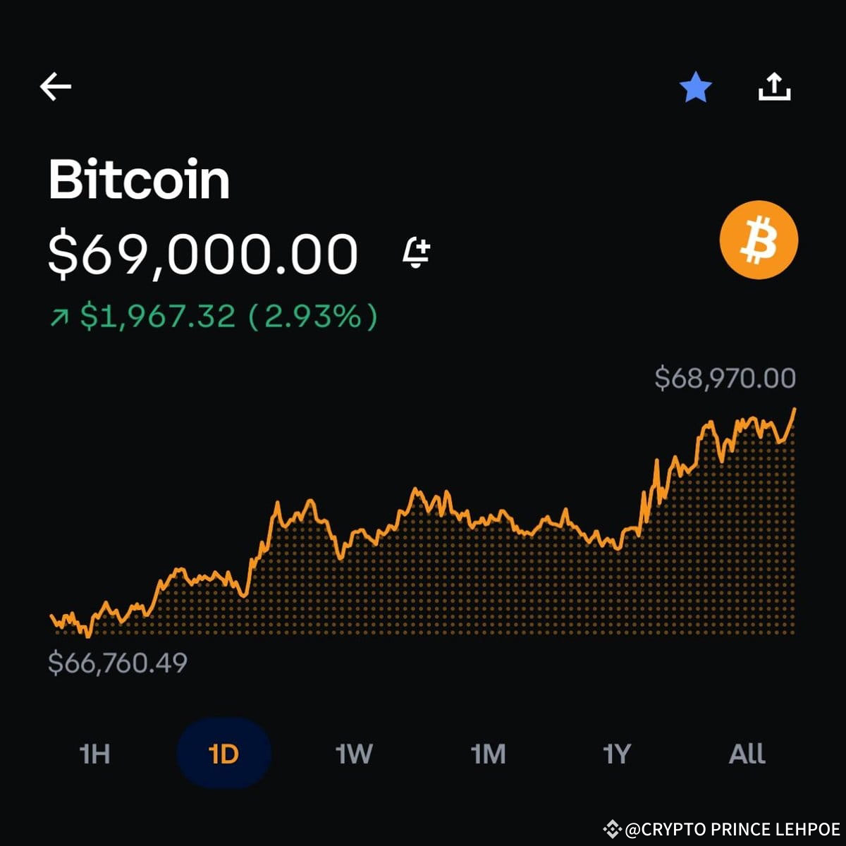 JUST IN: $69,000 bitcoin $BTC | CRYPTO PRINCE LEHPOE on Binance Square