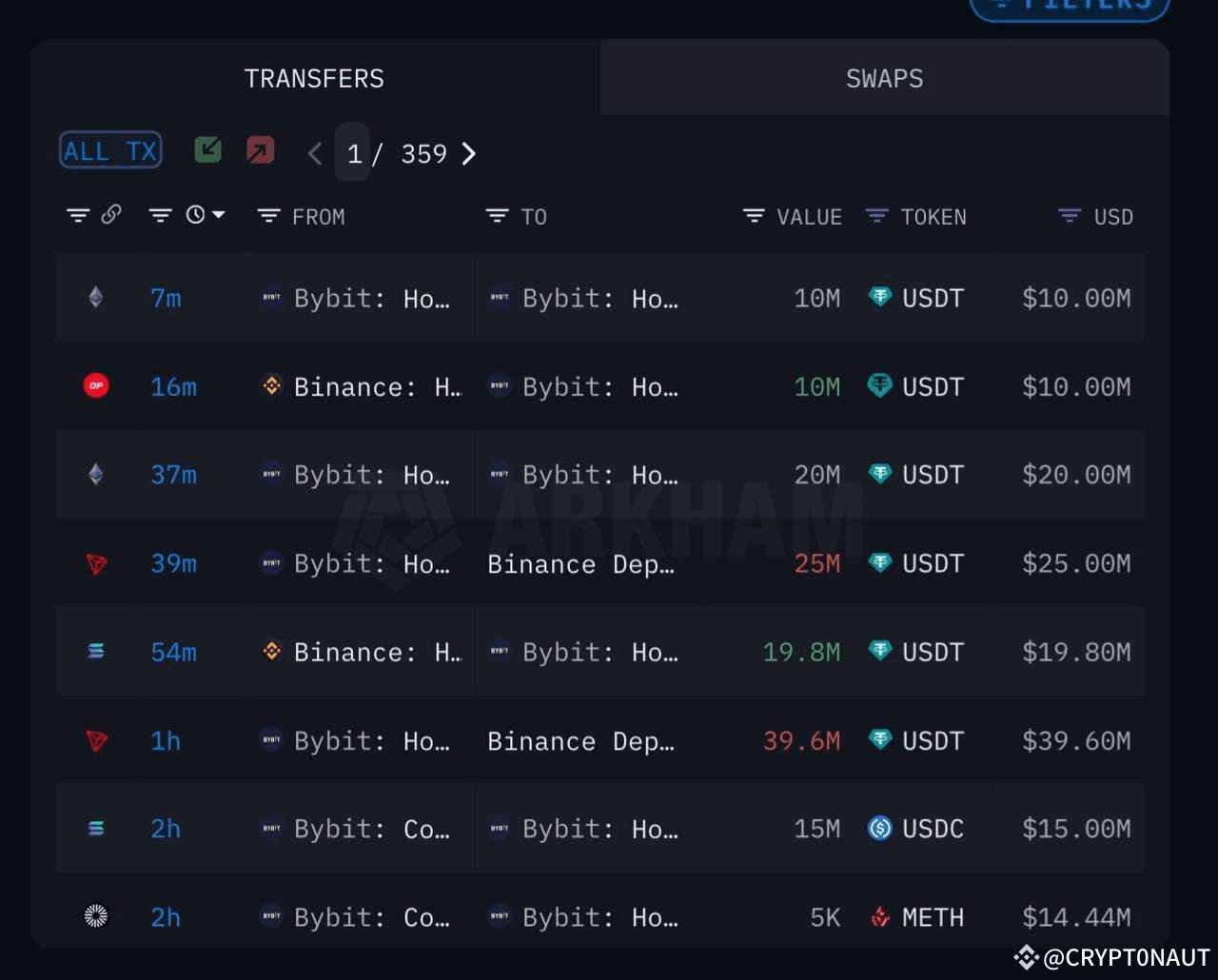 Bybit got hacked, and now Binance is sending liquidity! Cry ...