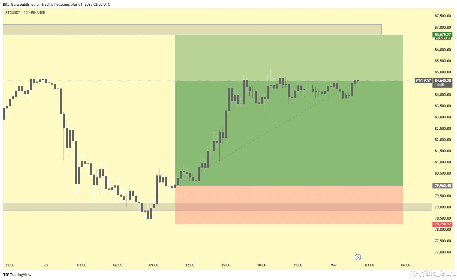 Who want this type of Premium Signals Comment Below 👇 👇 👇 | Bit_Guru on ...