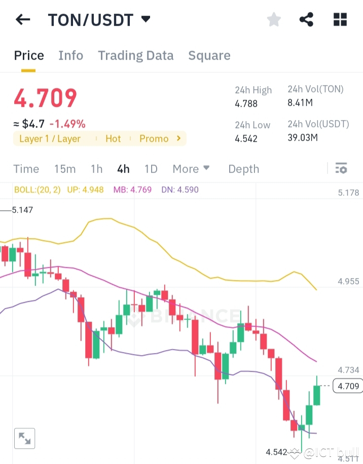 $TON $TON The $TON /USDT pair is currently trading at $4.709 | ICT bull ...