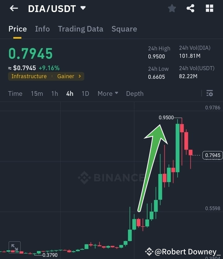 Technical Analysis Report: $DIA /USDT $DIA (Decentralised | Robert Downey_ on Binance Square