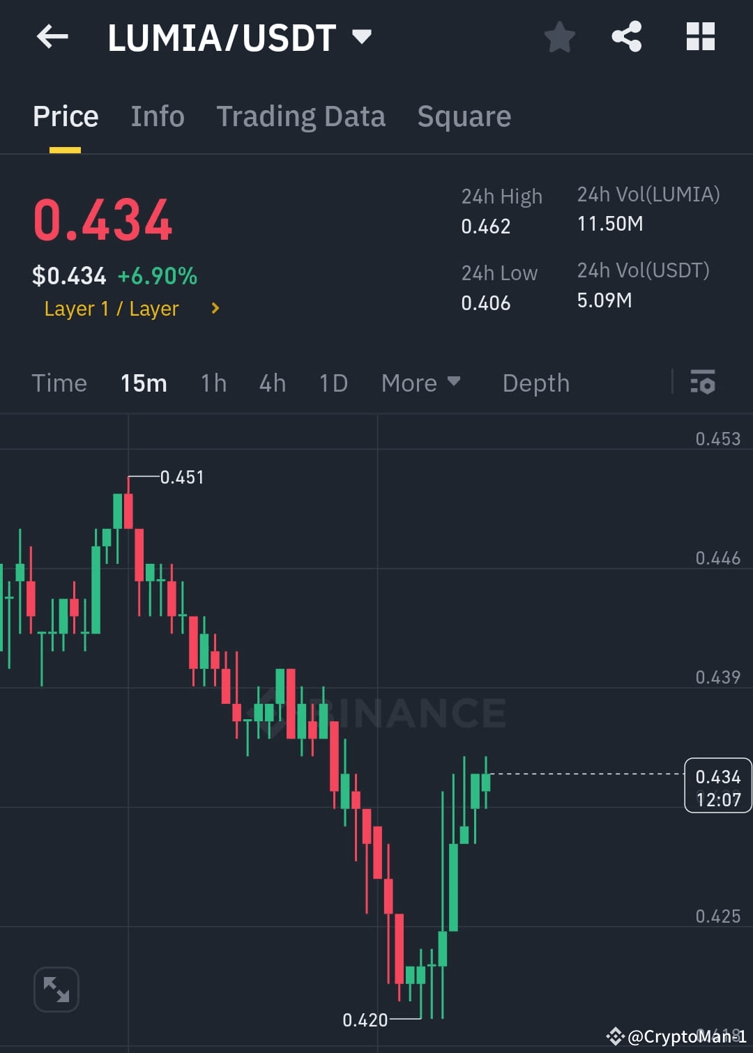 $LUMIA /USDT Long Setup. Read It Carefully Before Entry. $ | CryptoMan-1 on Binance Square