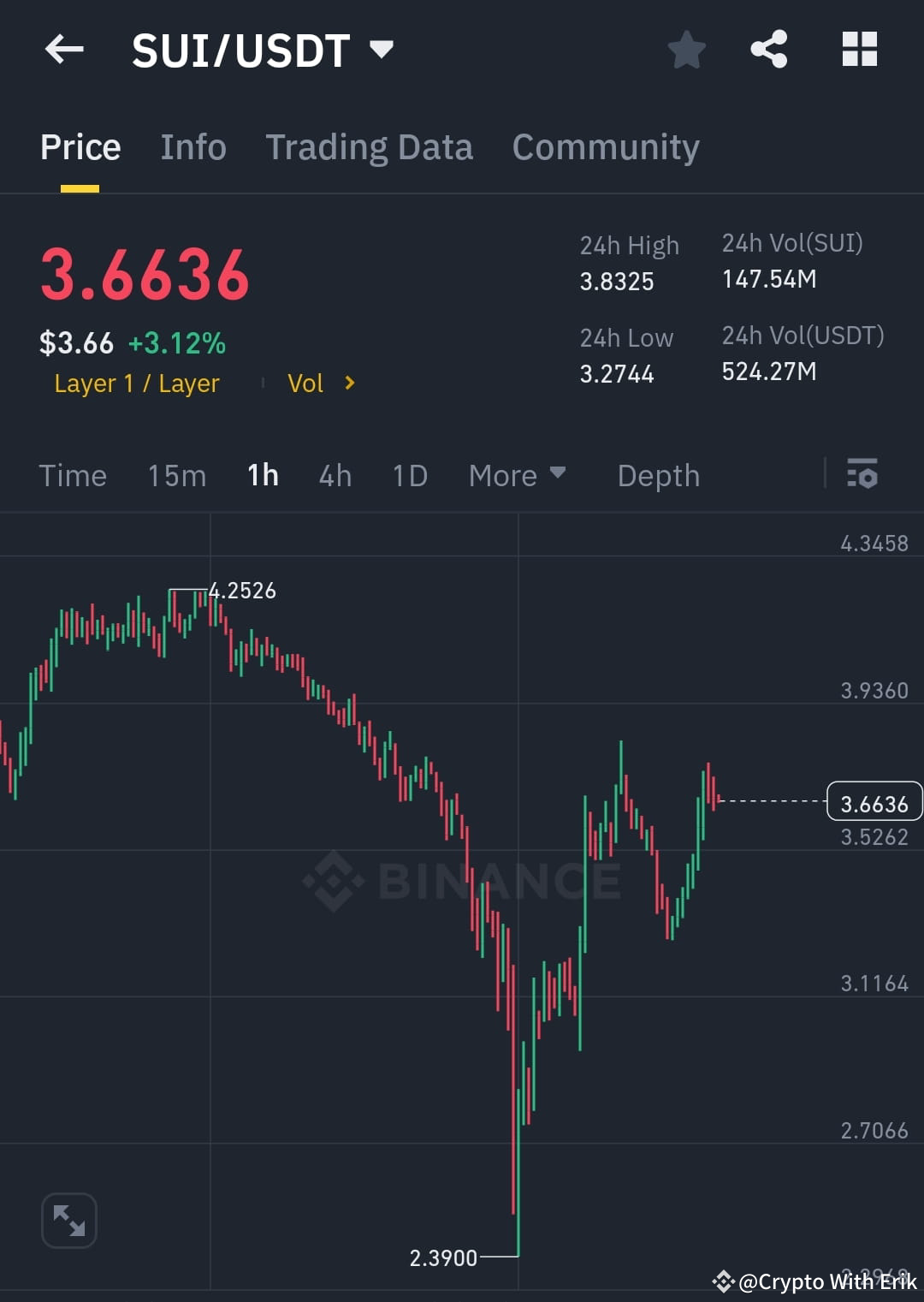 $DOGE /USDT Trading Signal – Ascending Triangle Breakout on | Crypto With Erik on Binance Square