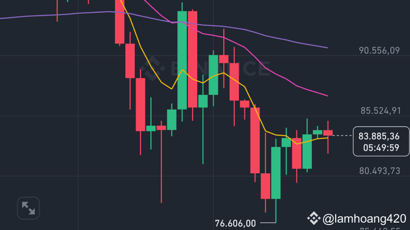 Bitcoin $BTC 03/17/2025 | lamhoang420 on Binance Square