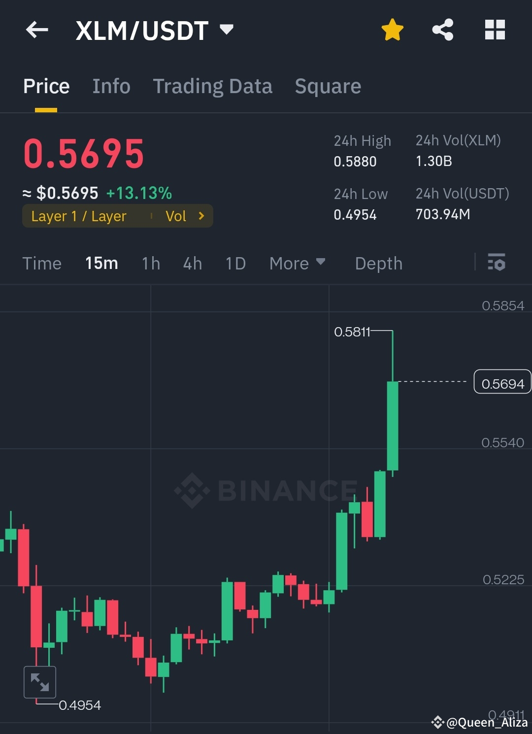 $XLM $XLM Stellar (XLM/USD): Analyzing | AlphaAnalyst on Binance Square