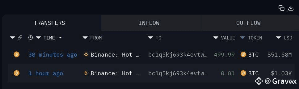 You blinked. A whale just bought 500 $BTC off Binance. Ove | Gravex on Binance Square