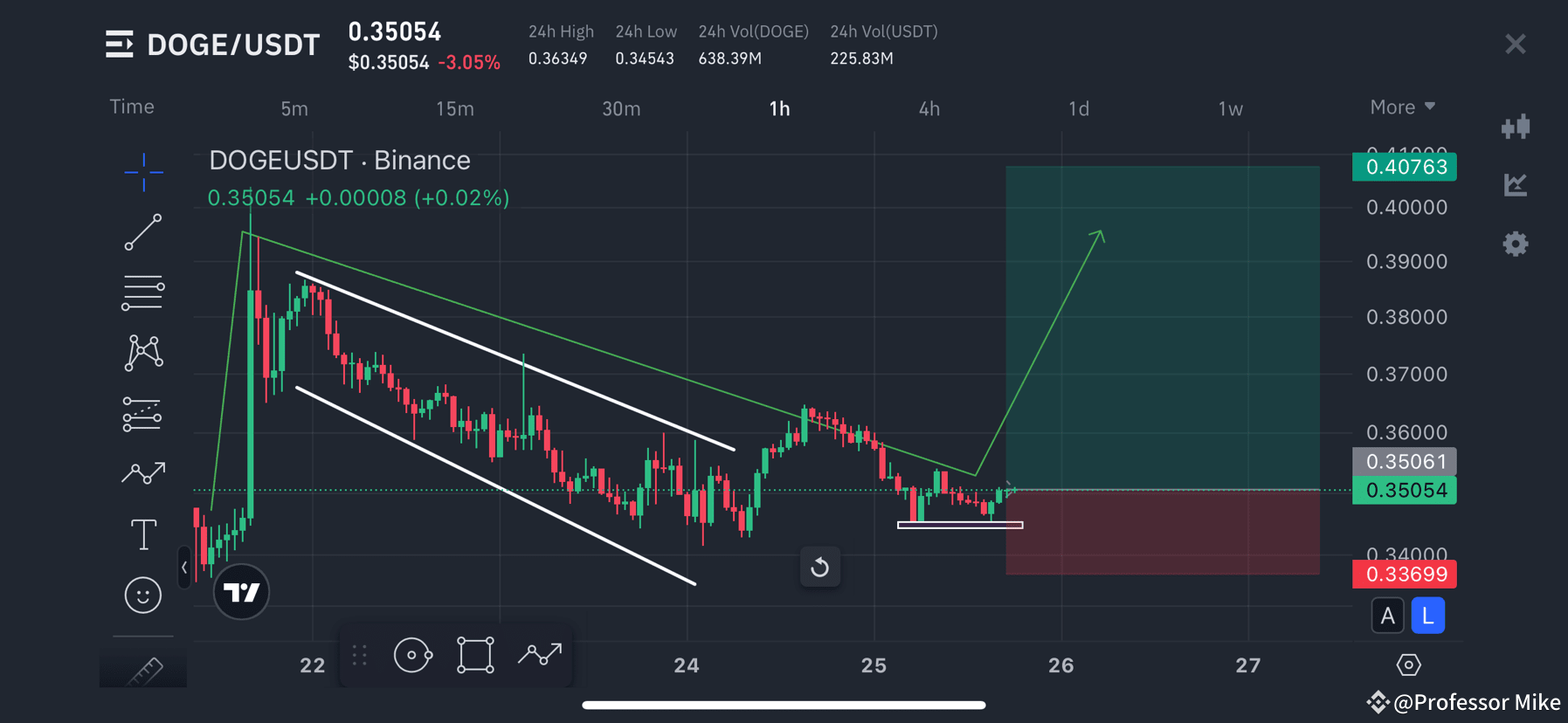 $DOGE /USDT: Bullish Reversal Setup! 💯🔥 📈 Market Insight | Professor Mike on Binance Square