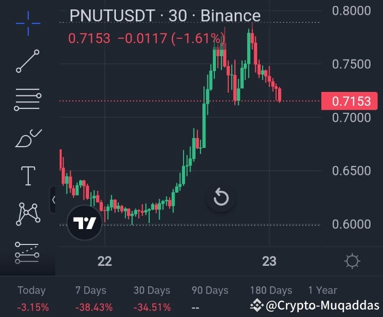 $PNUT /USDT Bullish Breakout: Big Moves in Play! 🔥💯 $PNUT | Crypto-Muqadas on Binance Square