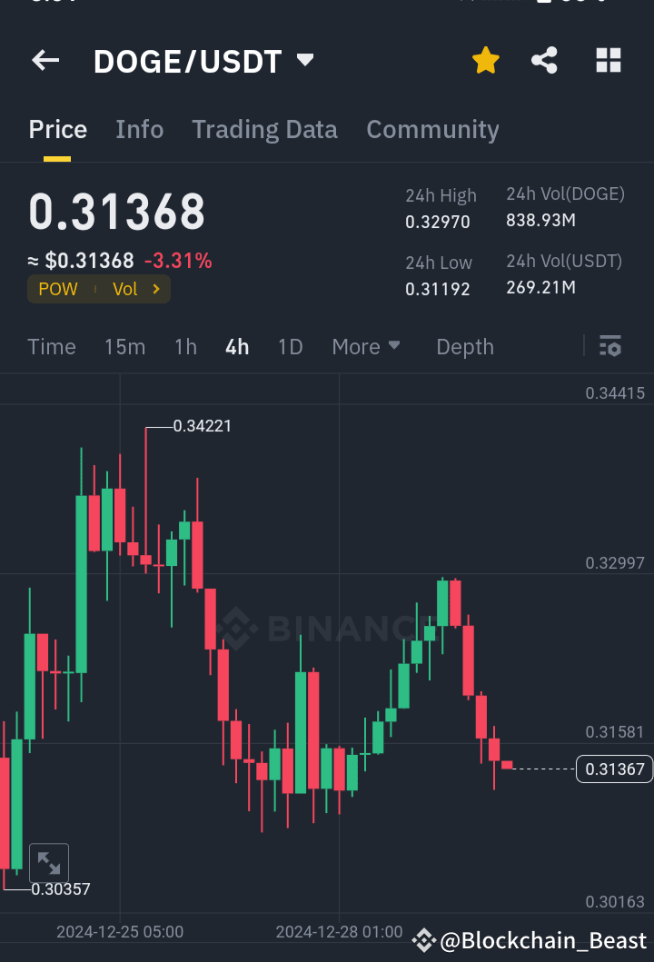 $DOGE DOGE/USDT Technical Analysis - Price: $0.31368 DOG | Blockchain_Beast on Binance Square